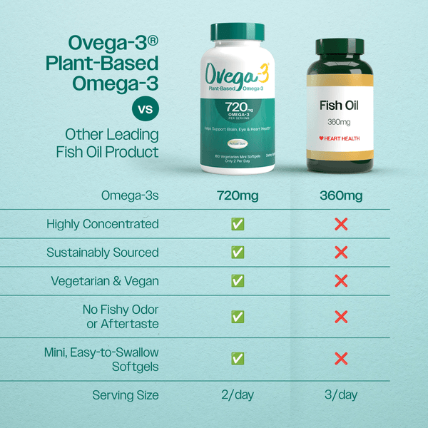 Ovega-3® 720mg Plant-Based Omega-3 – Ovega®